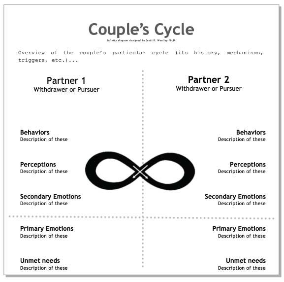 A Therapists Guide To Emotionally Focused Couples Therapy Attachment